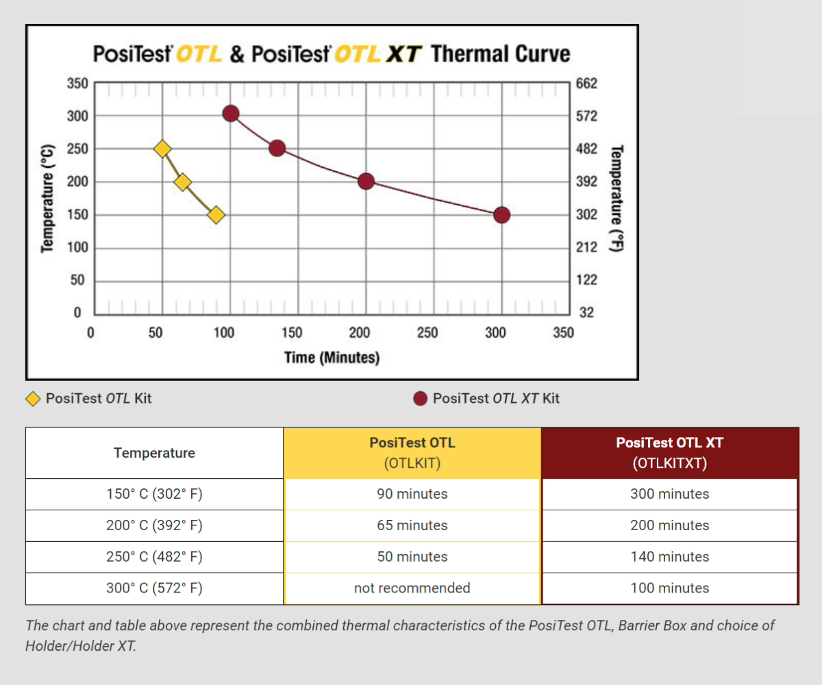 PosiTest® OTL (Oven Temperature Logger) Kits & Probes | KTA Gage